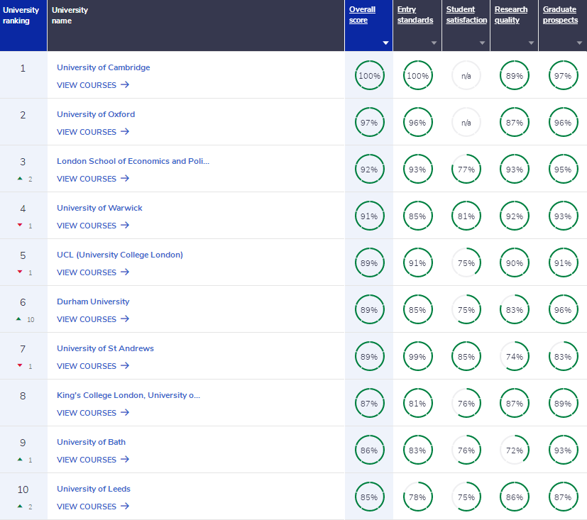 2023年CUG英国大学学科排名发布！_托福_新东方在线