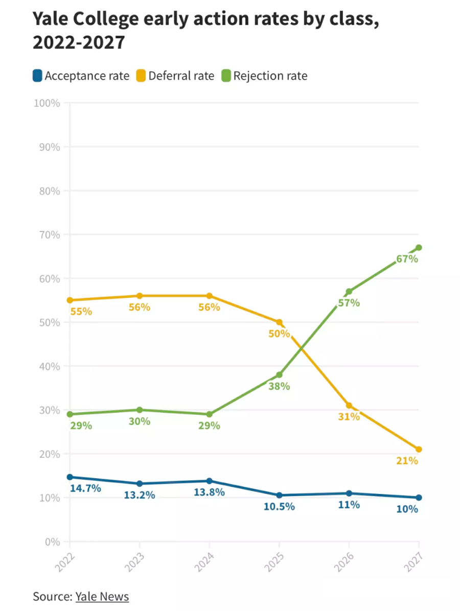 耶鲁大学公布2024Fall美国本科早申数据及申请趋势_SAT_新东方在线