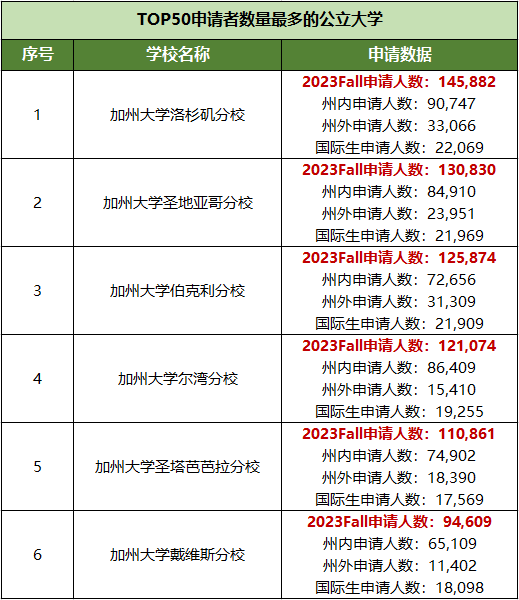美国Top50大学申请者最多的私立大学与公立大学_SAT_新东方在线